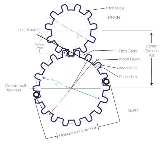 Gear Profile And Gear Module MISUMI USA Blog Gear Profile And Gear Module MISUMI USA Blog