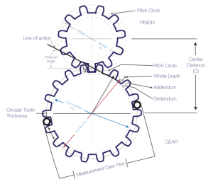 Gear Profile and Gear Module | MISUMI USA Blog