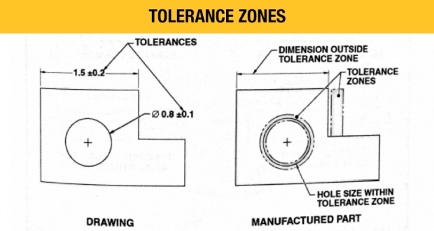 How GD&T Form Tolerances Affect Shaft Fits | MISUMI USA Blog