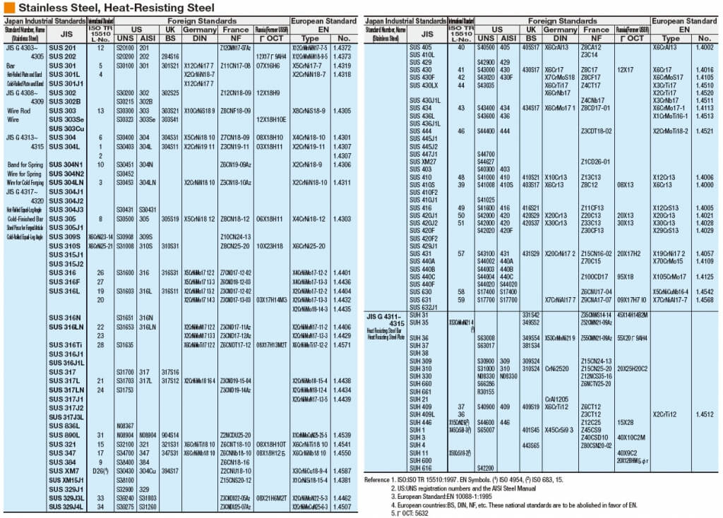 A Standard Comparison: JIS vs. UNS/AISI | MISUMI USA Blog